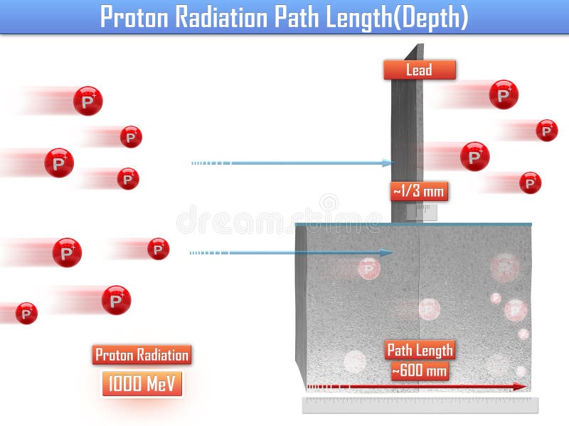 Proton Radiation Path Length (3d Illustration) Stock Illustration ...