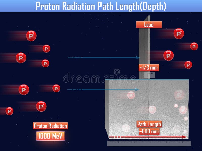 Proton Radiation and Scattering Angle (3d Illustration) Stock ...