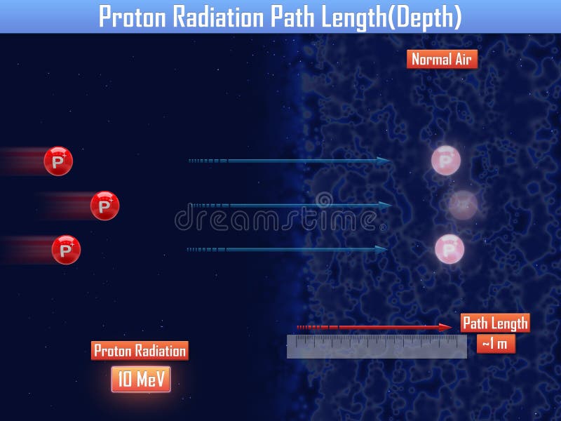 Proton Radiation and Scattering Angle (3d Illustration) Stock ...