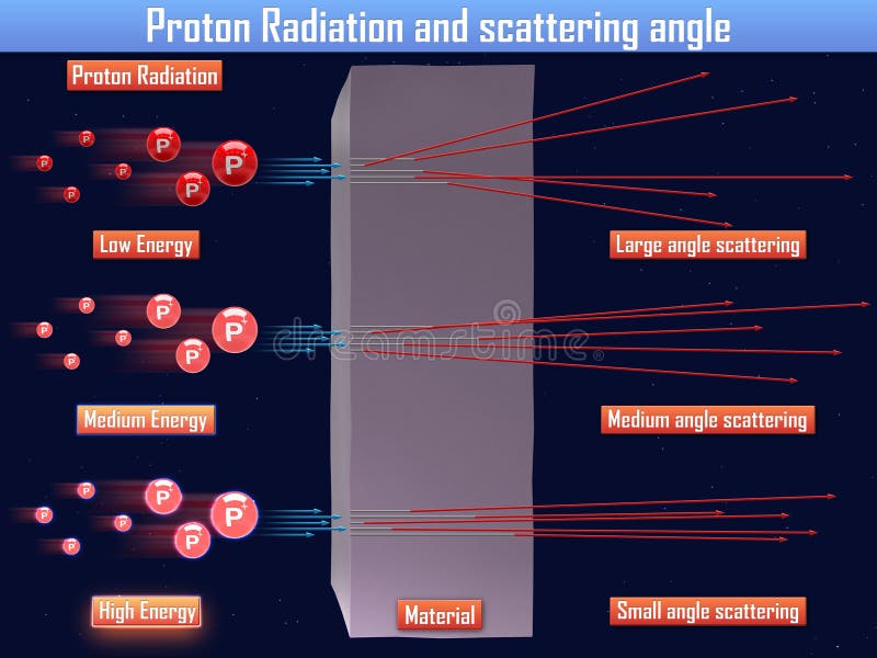 Proton Radiation and Scattering Angle (3d Illustration) Stock ...