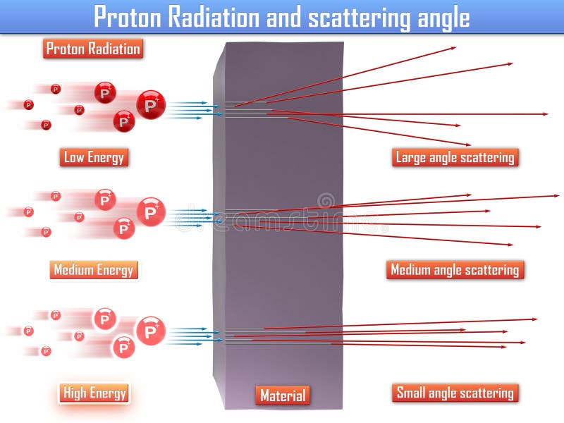 Proton Radiation Path Length (3d Illustration) Stock Illustration ...