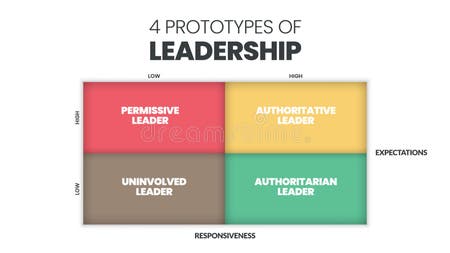 4 Prototypes of Leadership Matrix Infographic Presentation is Vector ...