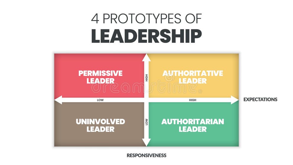 4 Prototypes of Leadership Matrix Infographic Presentation is Vector ...