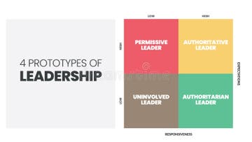 4 Prototypes of Leadership Matrix Infographic Presentation is Vector ...