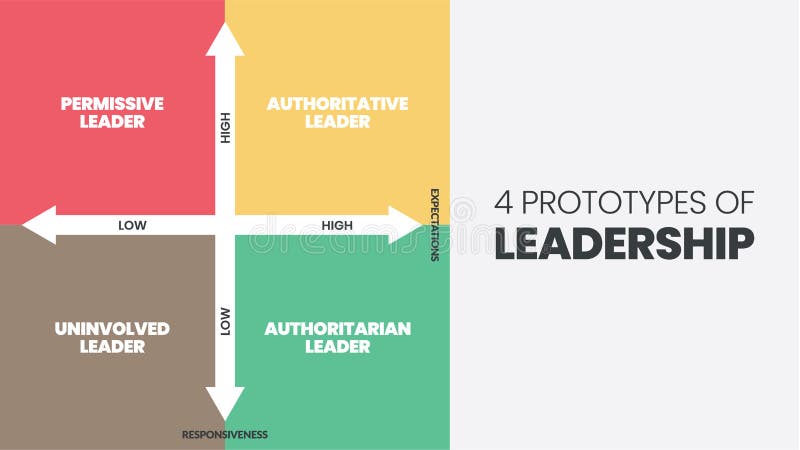 4 Prototypes of Leadership Matrix Infographic Presentation is Vector ...