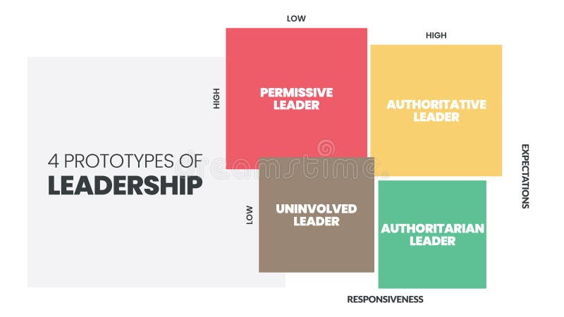 4 Prototypes of Leadership Matrix Infographic Presentation is Vector ...
