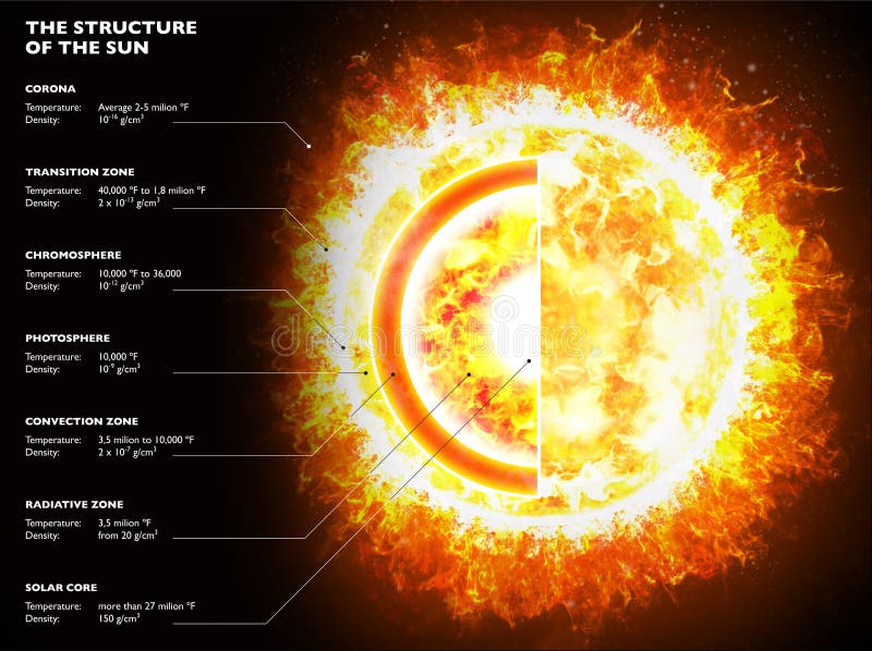 Sun Core Structure Stock Illustrations – 80 Sun Core Structure Stock ...