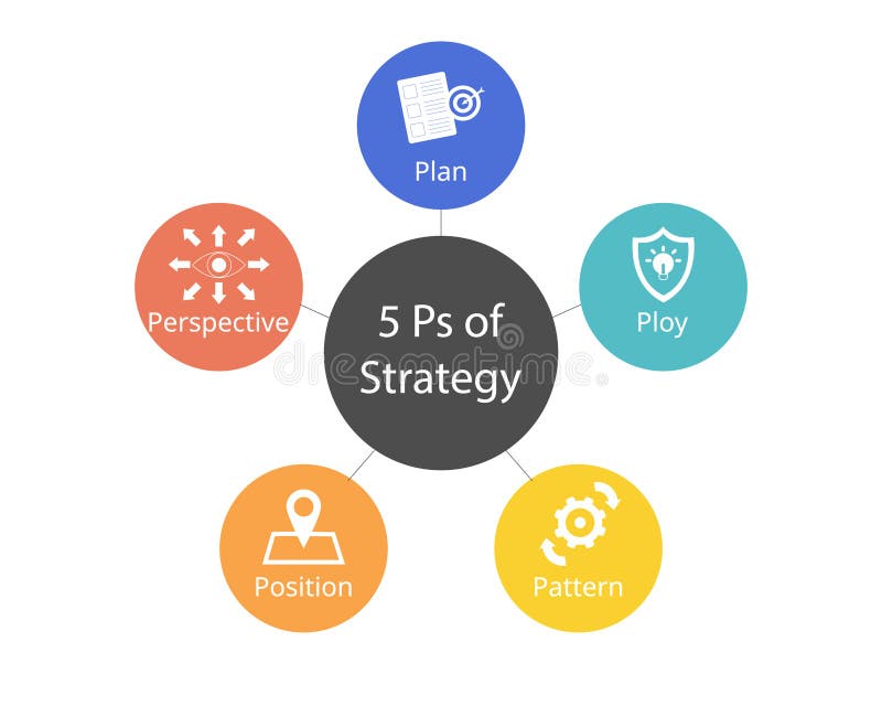 The 5 Ps of Strategy for Business Planning for Plan, Ploy, Pattern ...