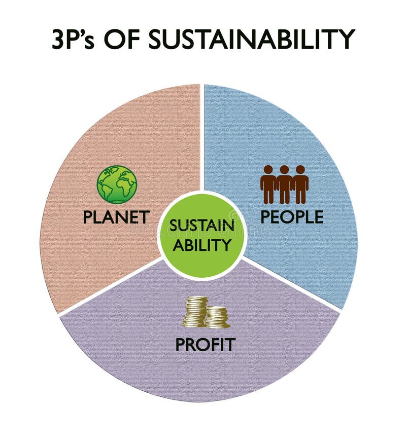 The 3Ps of Sustainability Represent a Framework for Balancing Social ...
