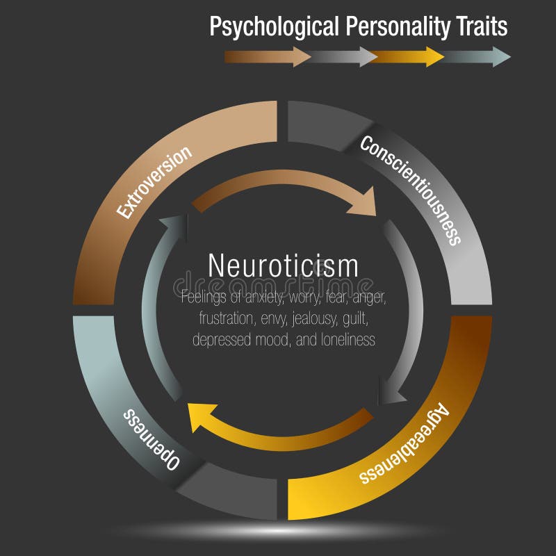 Psychological Personality Traits Chart Infographic Isolated Stock ...