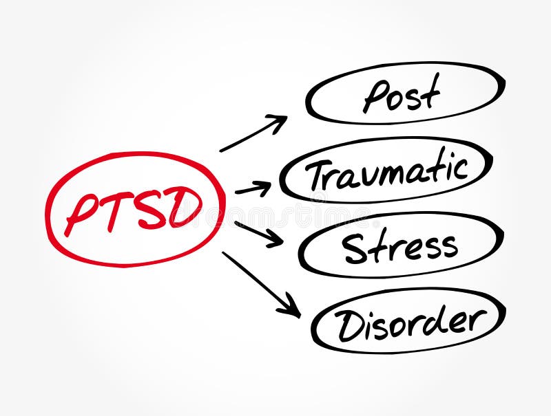 PTSD - Posttraumatic Stress Disorder Mind Map, Concept for ... PTSD - Posttraumatic Stress Disorder Mind Map, Concept for ...
