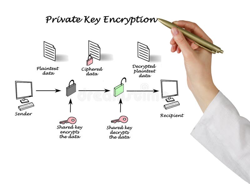 Public Key Encryption and Decryption Stock Photo - Image of information ...