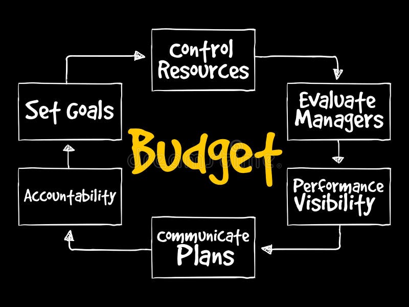 Budget mind map flowchart stock illustration. Illustration of concept ...