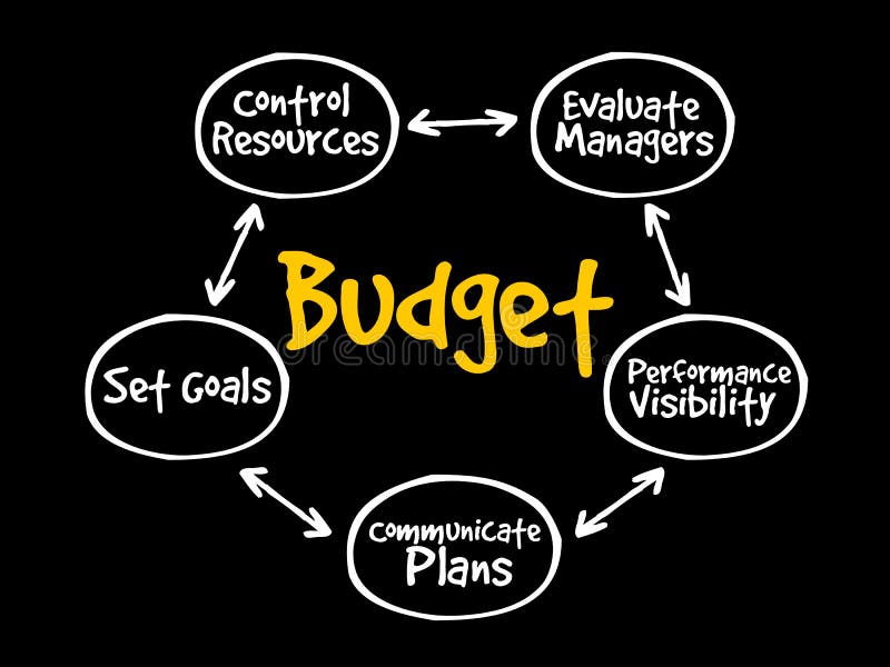 Purposes of Maintaining Budget Mind Map Stock Illustration ...