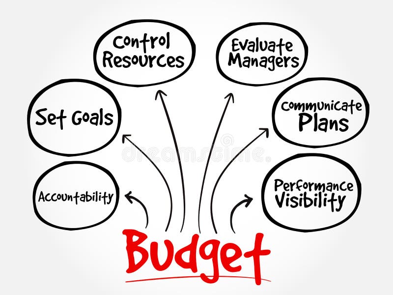 Purposes of Maintaining Budget Mind Map Stock Illustration ...