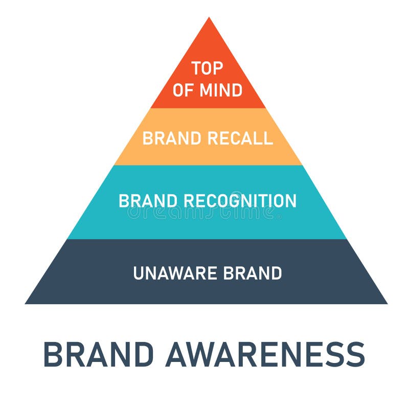 The Pyramid of Brand Awareness Consist of Top of Mind, Brand Recall ...
