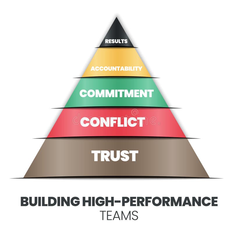 A Pyramid of Building High-performance Teams Concept Has Trust ...