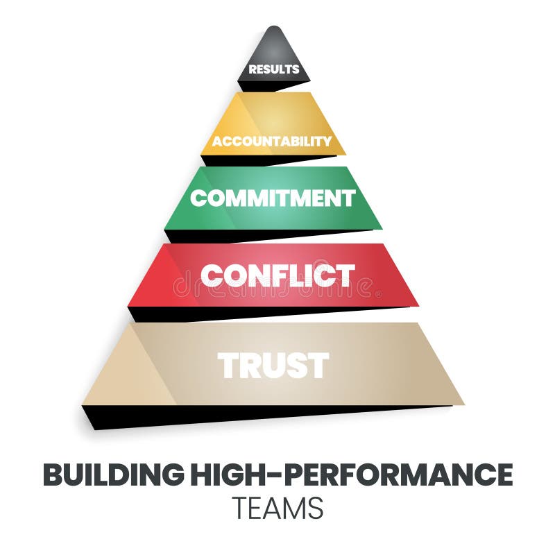 A Pyramid of Building High-performance Teams Concept Has Trust ...