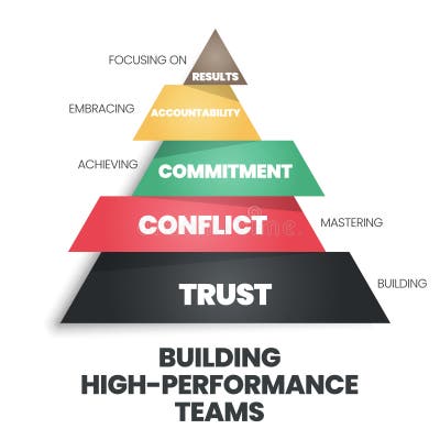 A Pyramid of Building High-performance Teams Concept Has Trust ...