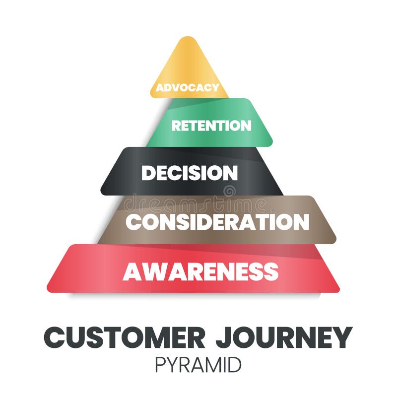 Experience Pyramid Stock Illustrations – 56 Experience Pyramid Stock ...