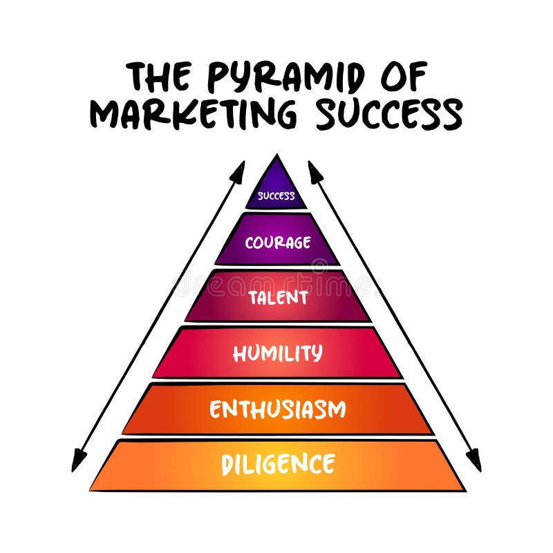 The Pyramid of Marketing Success, Mind Map Concept for Presentations ...