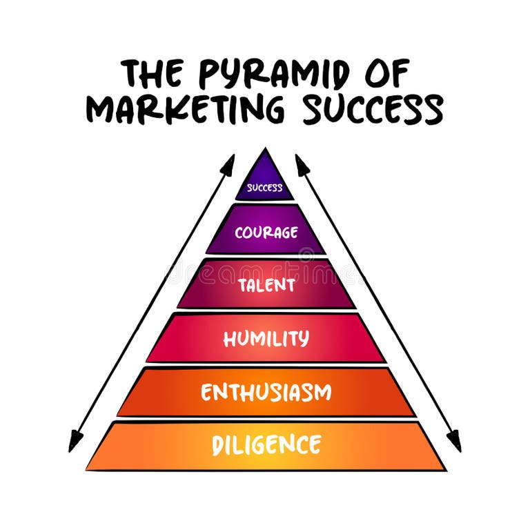 The Pyramid of Marketing Success, Mind Map Concept for Presentations ...