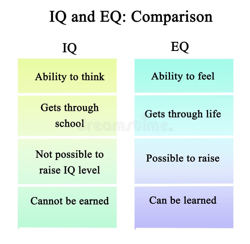 QI et EQ : Comparaison illustration stock. Illustration du sensation - 110920609