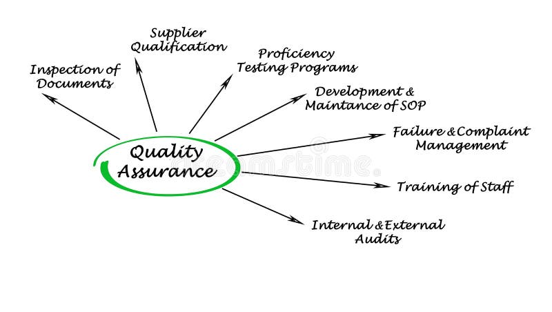 Quality Assurance stock illustration. Illustration of maintance - 85744092