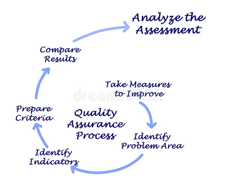 Quality Assurance Process stock illustration. Illustration of ...