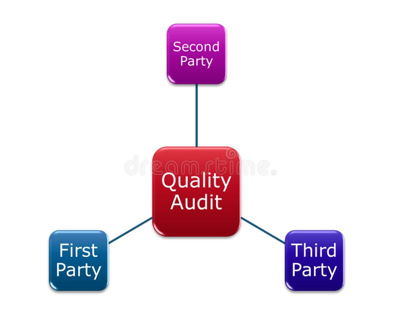 Quality Audit Type Include First, Second, Third Party Audit Stock ...