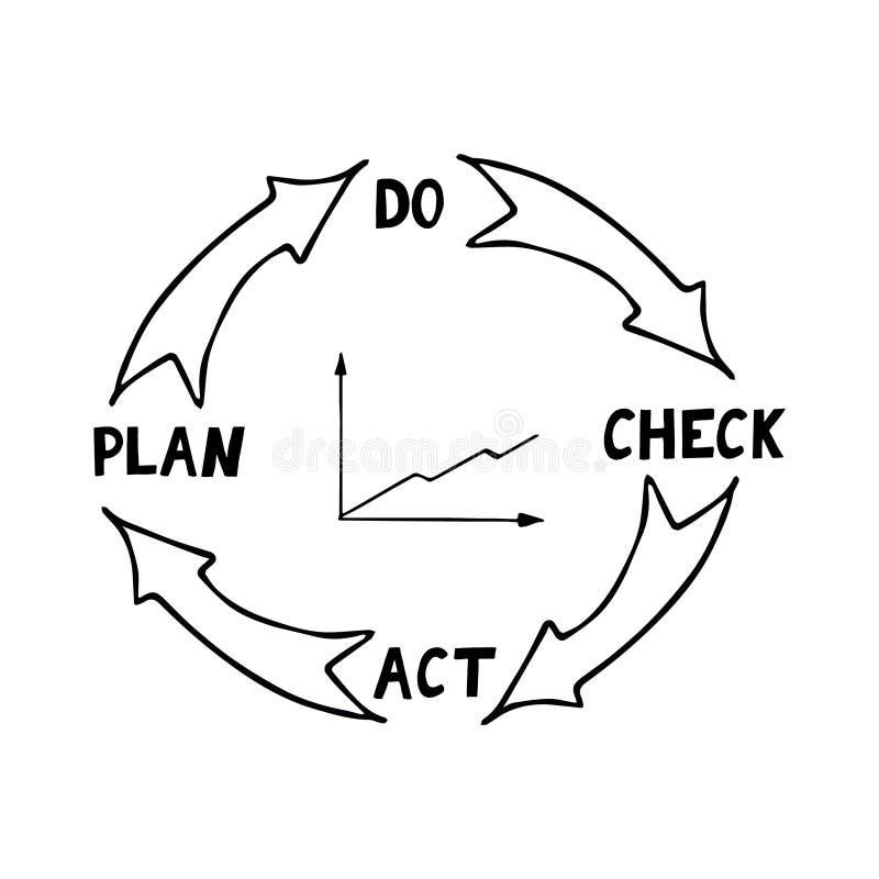 Quality Cycle Pdca Plan Do Check Act and Growth Graph Sketch Hand Drawn ...