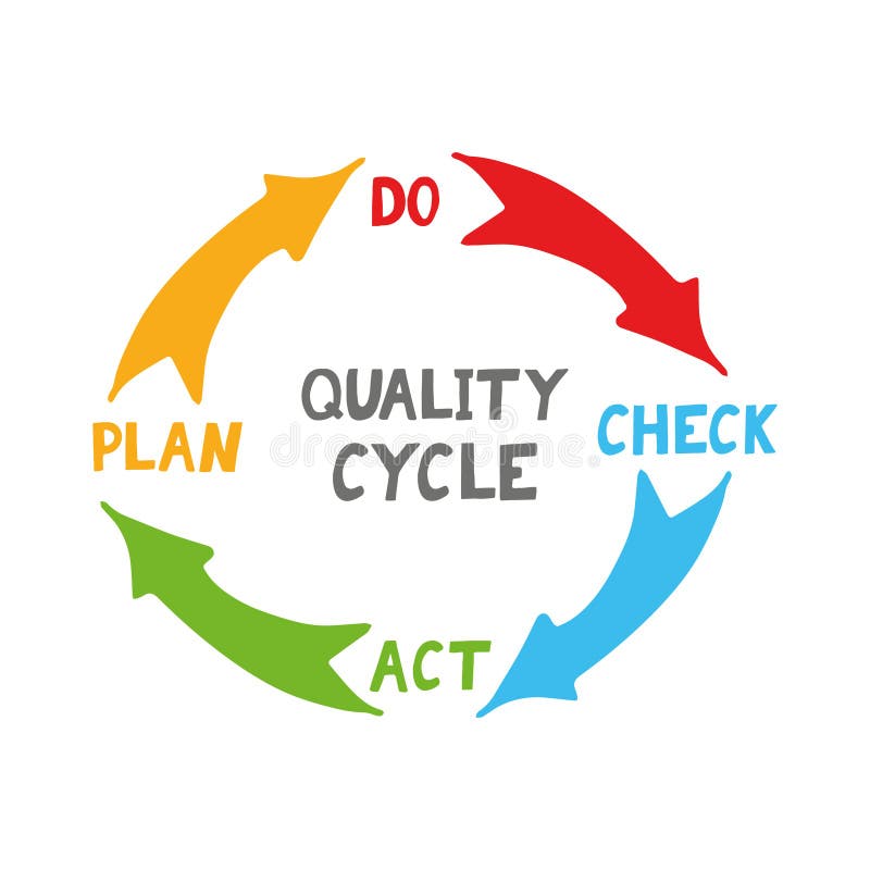 Quality Cycle Pdca Plan Do Check Act Hand Drawn Icon Concept Management ...