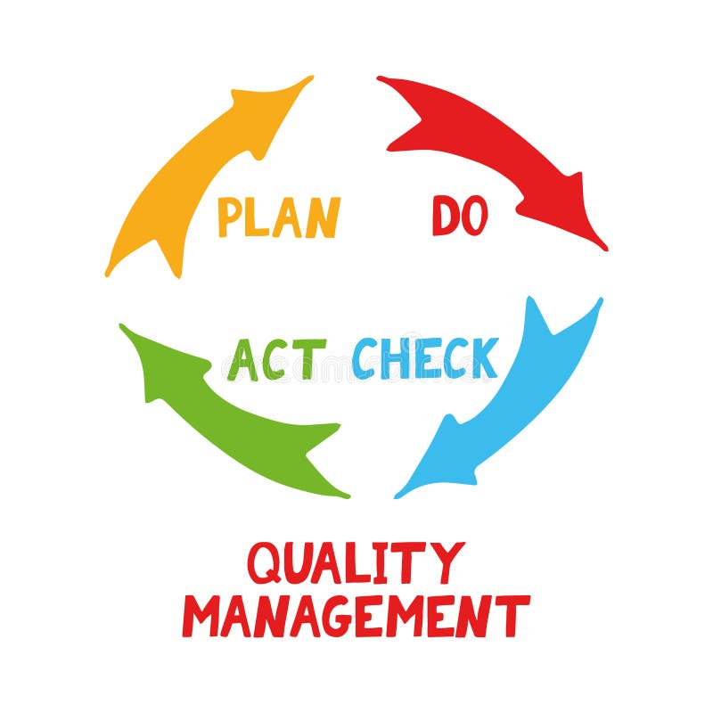Quality Cycle Pdca Plan Do Check Act Hand Drawn Icon Concept Management ...