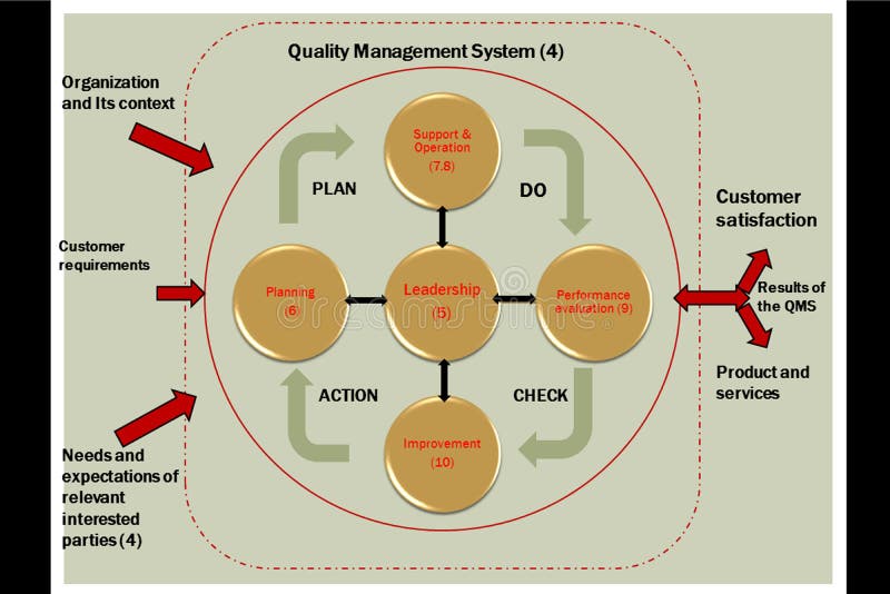 Quality Management System Concept Stock Illustration - Illustration of ...