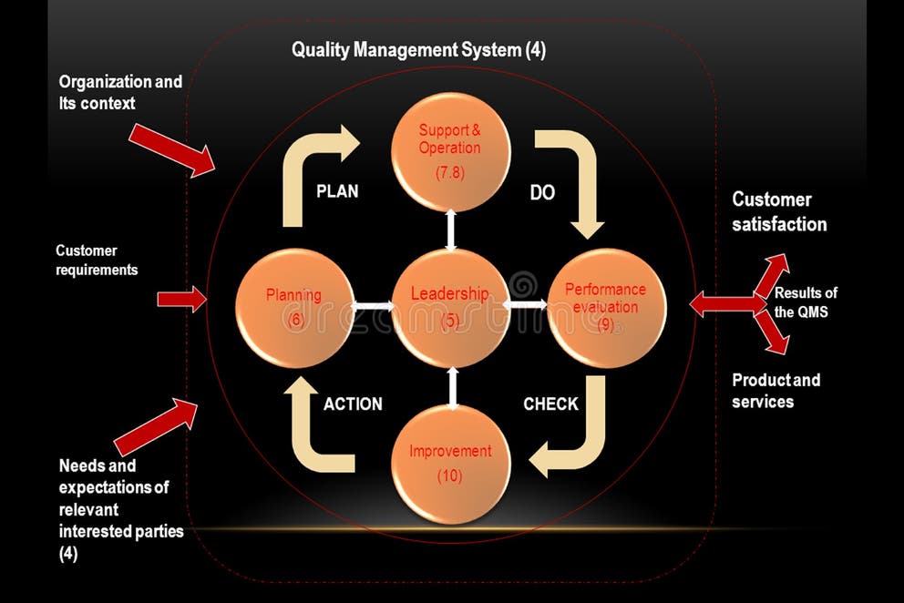Quality Management System Concept Stock Illustration - Illustration of ...