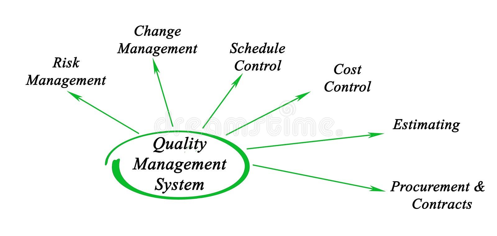 Quality Management System stock illustration. Illustration of analysis ...
