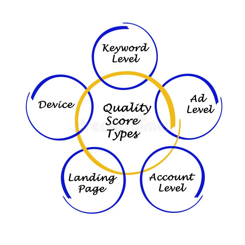 Quality Score Types stock illustration. Illustration of 1108 - 126808249