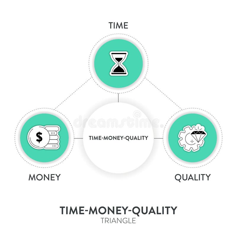 Time Cost Quality Triangle Stock Illustrations – 138 Time Cost Quality ...