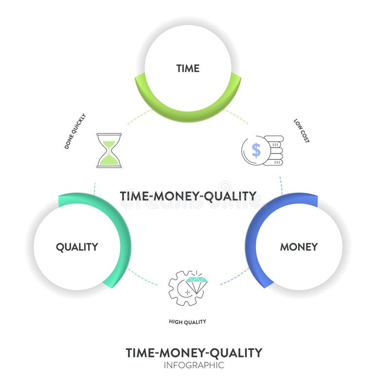 Time Quality Cost Triangle Stock Illustrations – 138 Time Quality Cost ...
