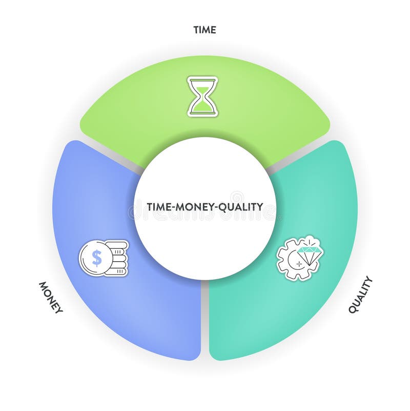 Time Cost Quality Triangle Stock Illustrations – 133 Time Cost Quality ...
