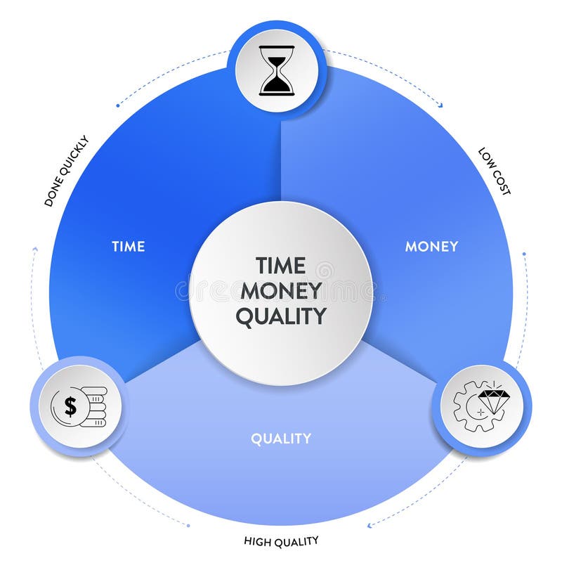 Quality, Time and Money or Project Management Triangle Framework Infographic Diagram Chart ...