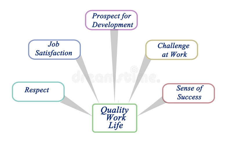 Quality Work Life stock illustration. Illustration of participation ...