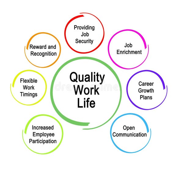 Quality Work Life stock illustration. Illustration of diagram - 121517120