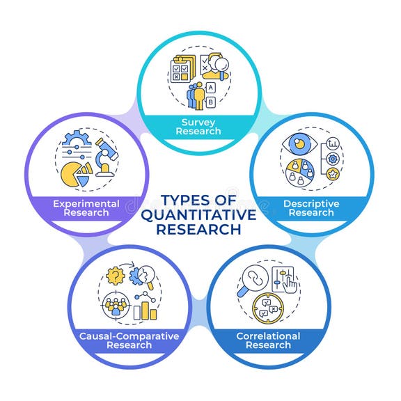Quantitative Research Methodologies Infographic Circles Flowchart Stock ...