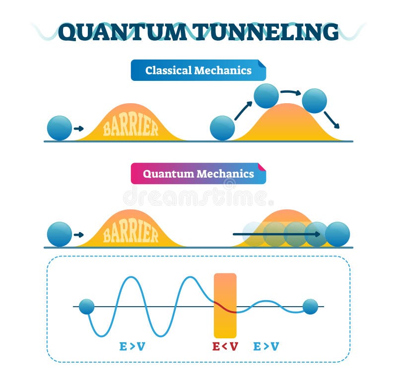 Quantum Tunneling Vector Illustration Infographic and Classical ...