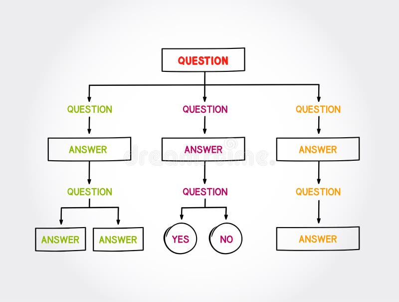 Question and Answers Organization Chart Mind Map, Business Concept for ...