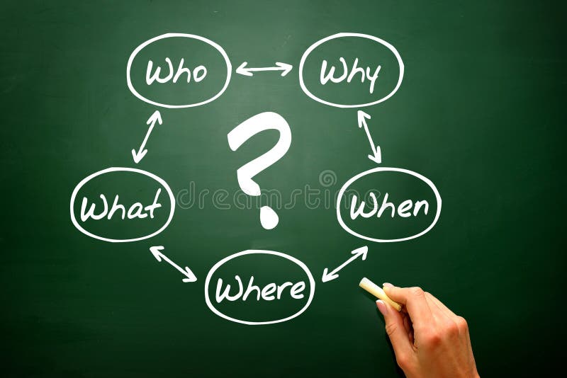 Questions Concept on Chalkboard, Blackboard, Diagram Process Stock ...