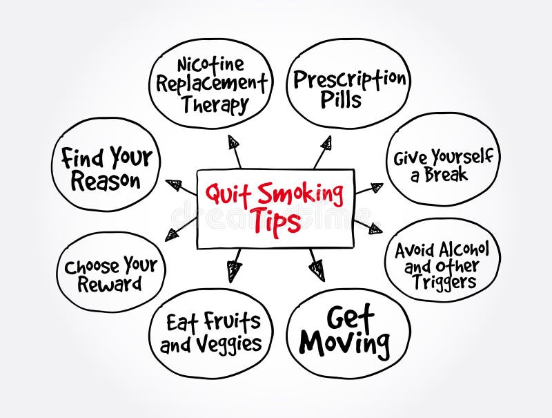 Quit-Smoking Tips Mind Map, Health Concept for Presentations and ... Quit-Smoking Tips Mind Map, Health Concept for Presentations and ...