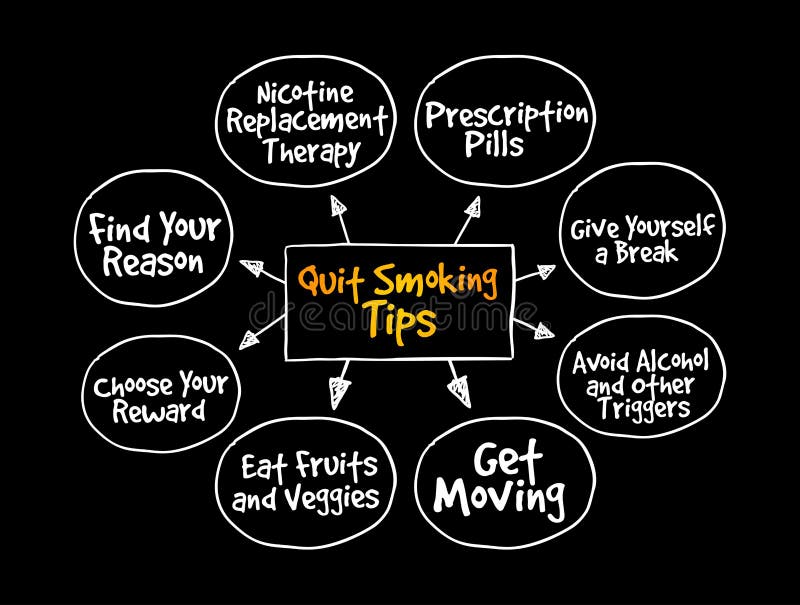 Quit-Smoking Tips Mind Map, Health Concept for Presentations and ...