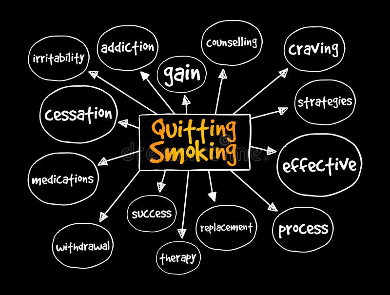 Quitting Smoking Mind Map, Health Concept for Presentations and Reports ...